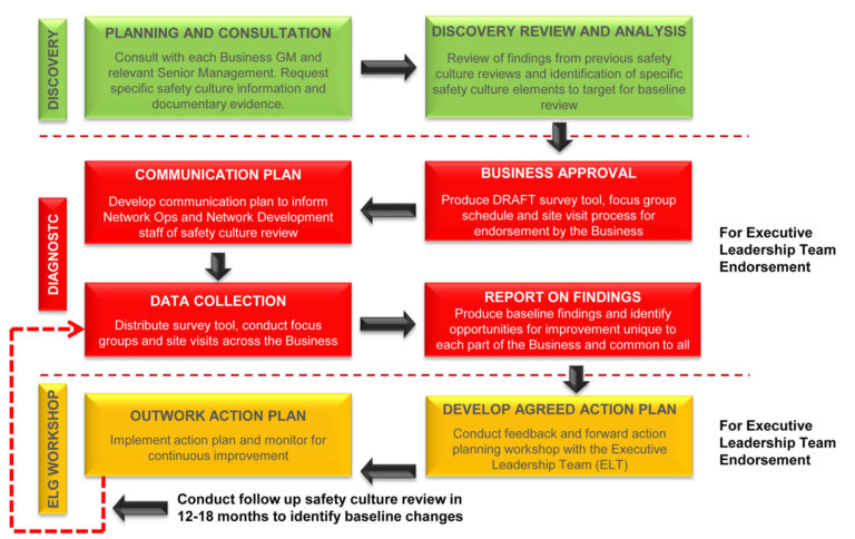 How to diagnose your workplace safety culture – Leading Edge